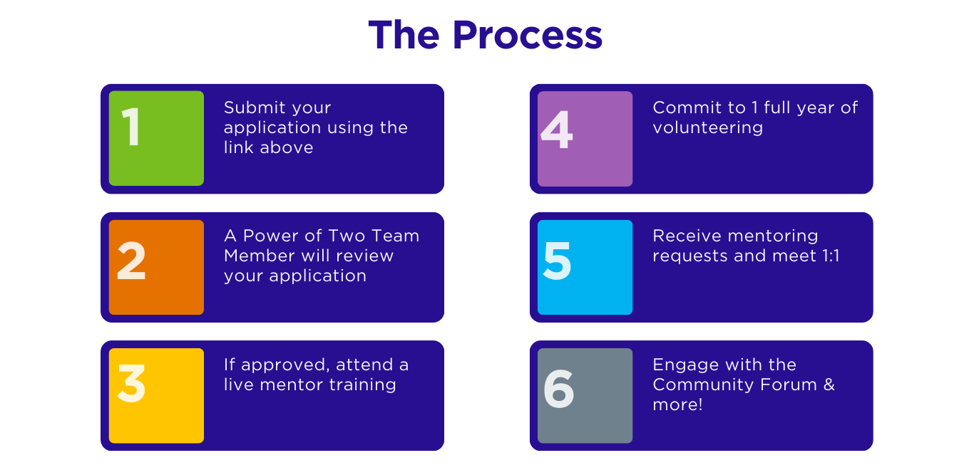 Power of Two | Program Overview